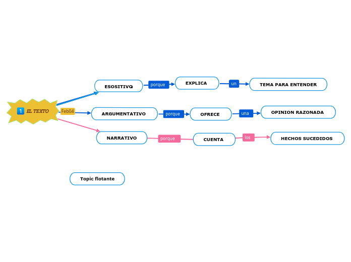 EL TEXTO - Mind Map